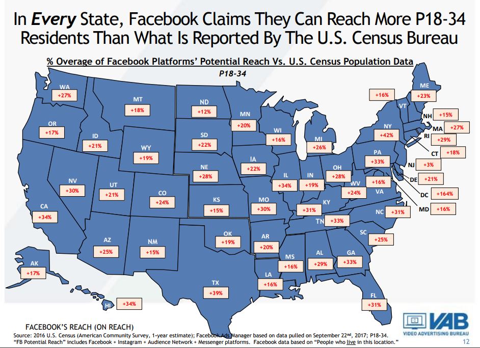 A Closer Look: Facebook over-estimates reach by dramatic numbers – Paul ...