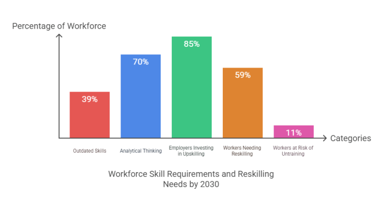 59% of the Global Workforce Requires Upskilling to Remain Employable ...